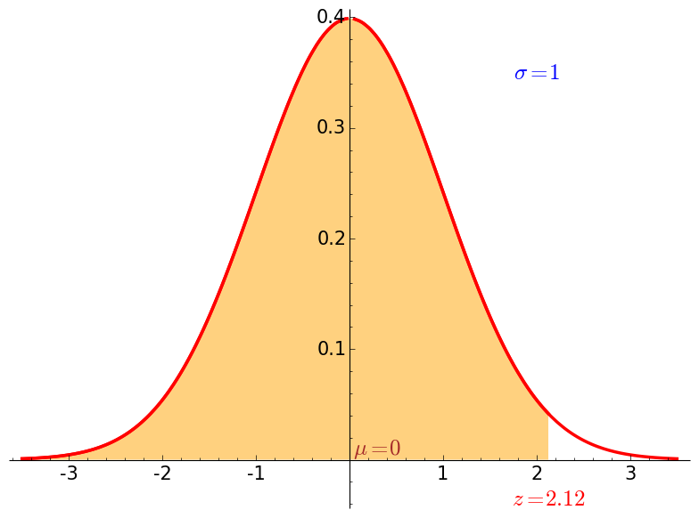 Solved Using The Following Standard Normal Density Curve Chegg Solved Using The Following Standard Normal Density Curve Chegg